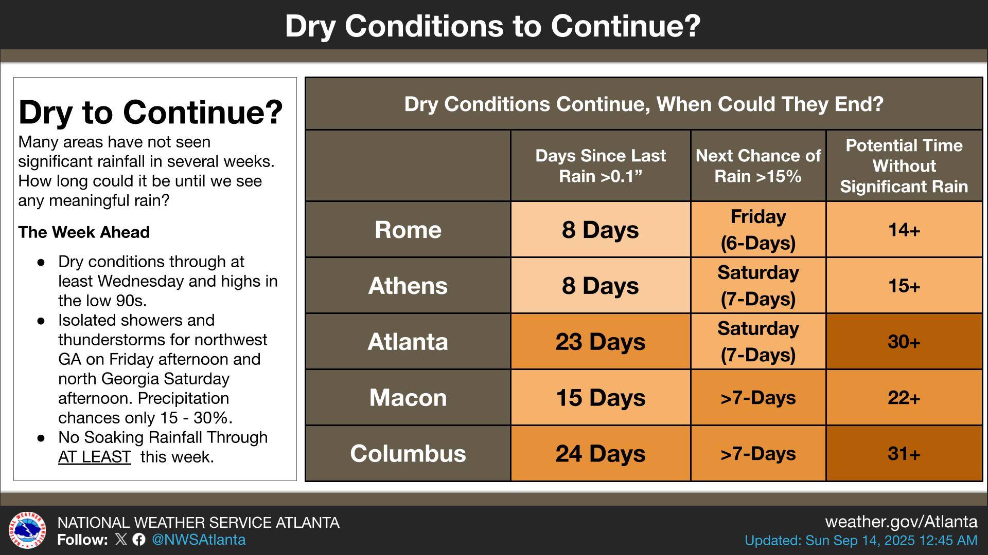 Georgia's Dry Spell: How Long Has Your Area Been Without Rain?