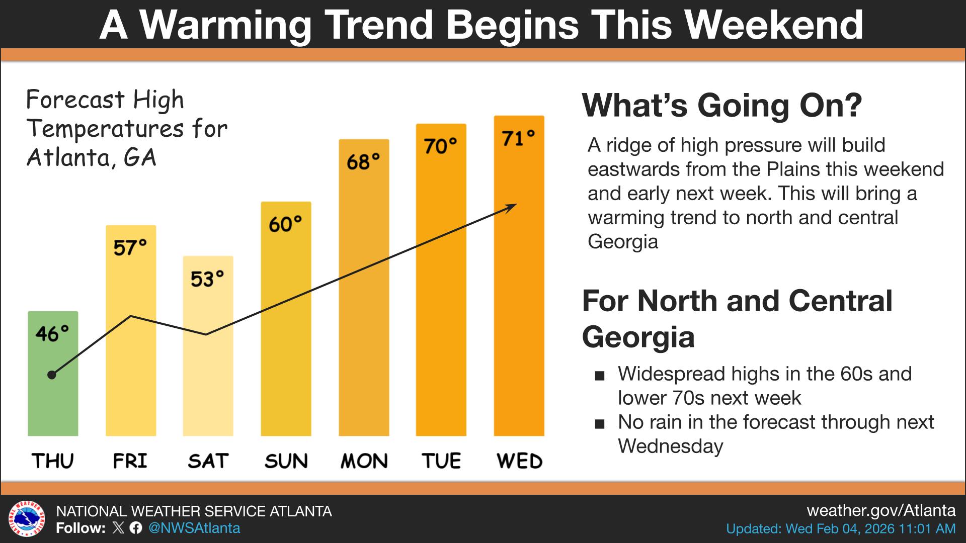 Warm weather returns to Georgia despite groundhog predictions